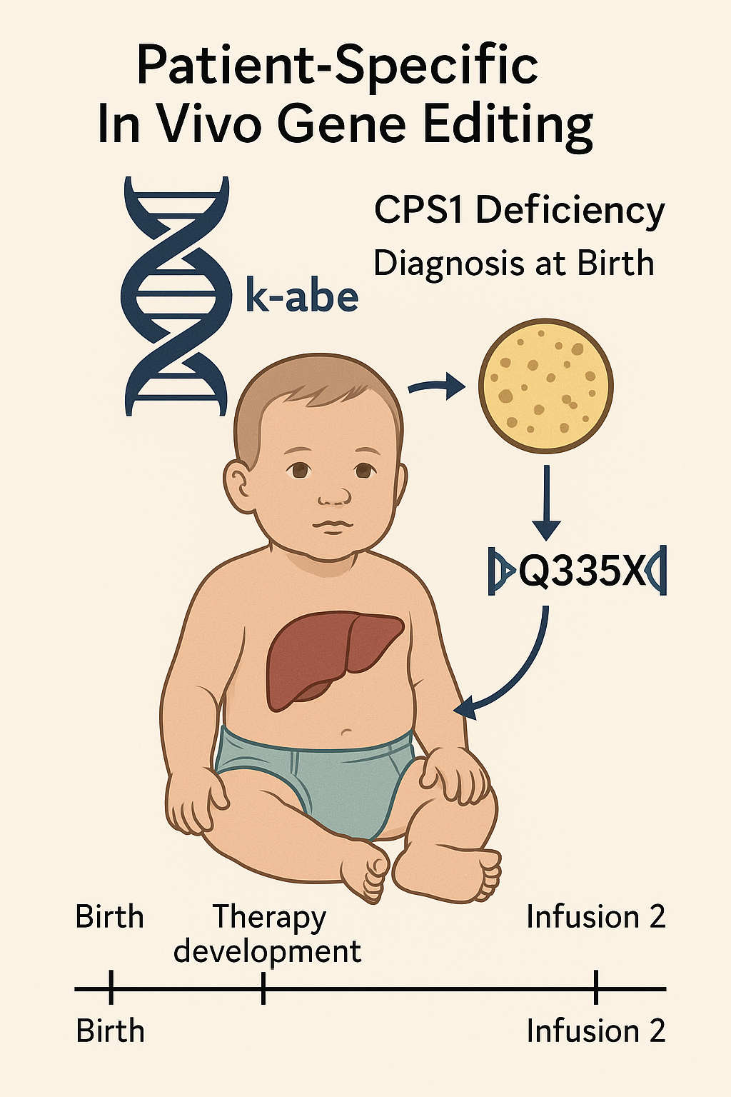 First-in-Human In Vivo Base Editing for CPS1 Deficiency Demonstrates ...